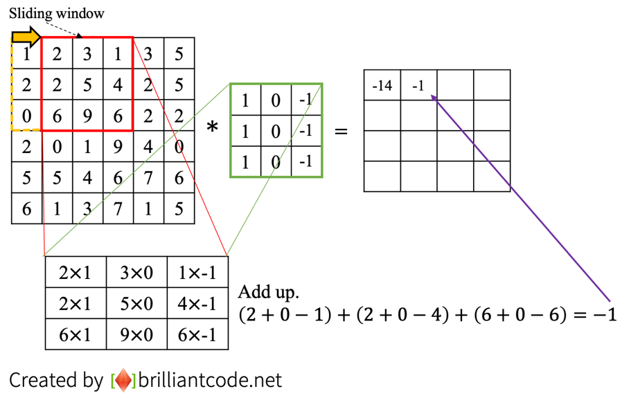 Convolutional Neural Networks(CNN) #1 Kernel, Stride, Padding ...
