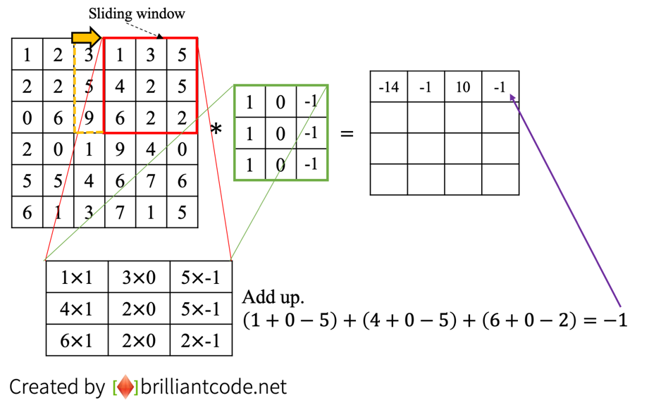 Cnn Tutorial Convolution Operate 4 Brilliantcode Net