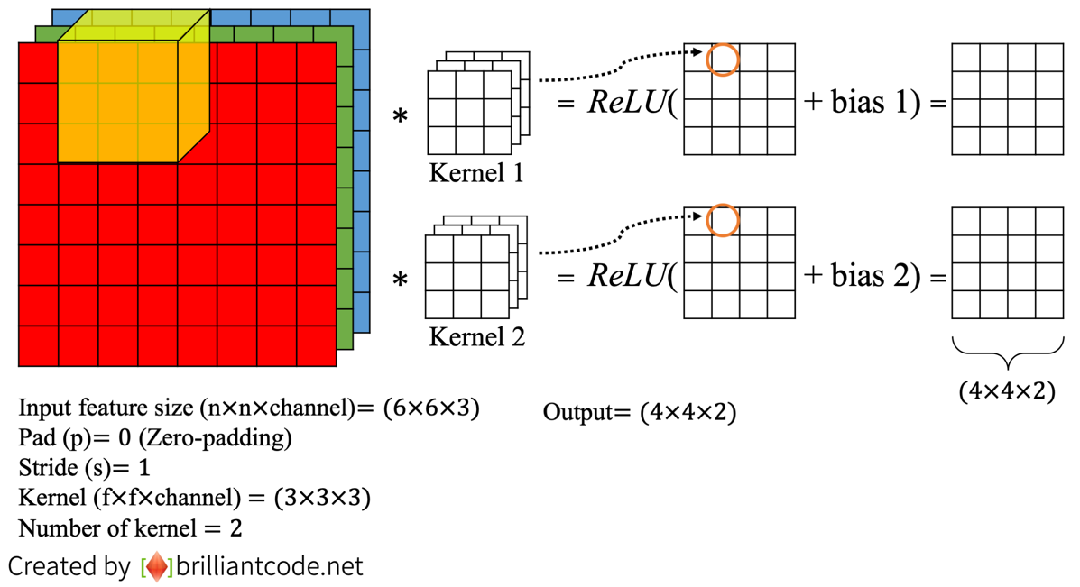 Convolutional Neural Networks(CNN) #3 計算參數量 - BrilliantCode.net