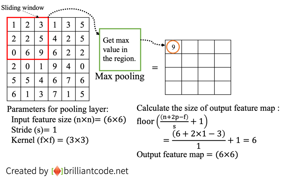 Convolutional Neural Networks(CNN) #2 池化層(Pooling layer) - BrilliantCode.net