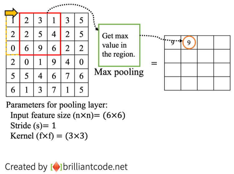 Convolutional Neural Networks(CNN) #2 池化層(Pooling layer) - BrilliantCode.net