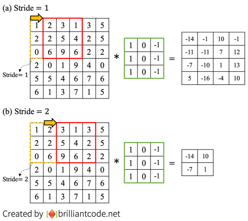 Convolutional Neural Networks(CNN) #1 Kernel, Stride, Padding - BrilliantCode.net